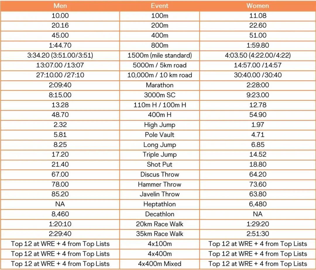 《狂賀🎉》馬拉松寶貝再登世界舞台 八月出征布達佩斯世錦賽 - 森林跑站 RunBase 官方網站 - 跑者的第二個家